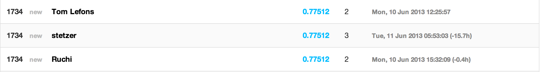 Random Forests of Titanic Survivors